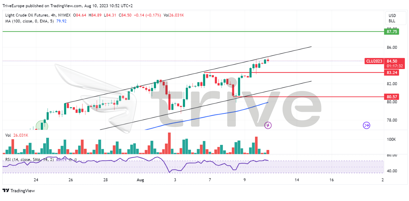 WTI setzt Gewinnserie fort